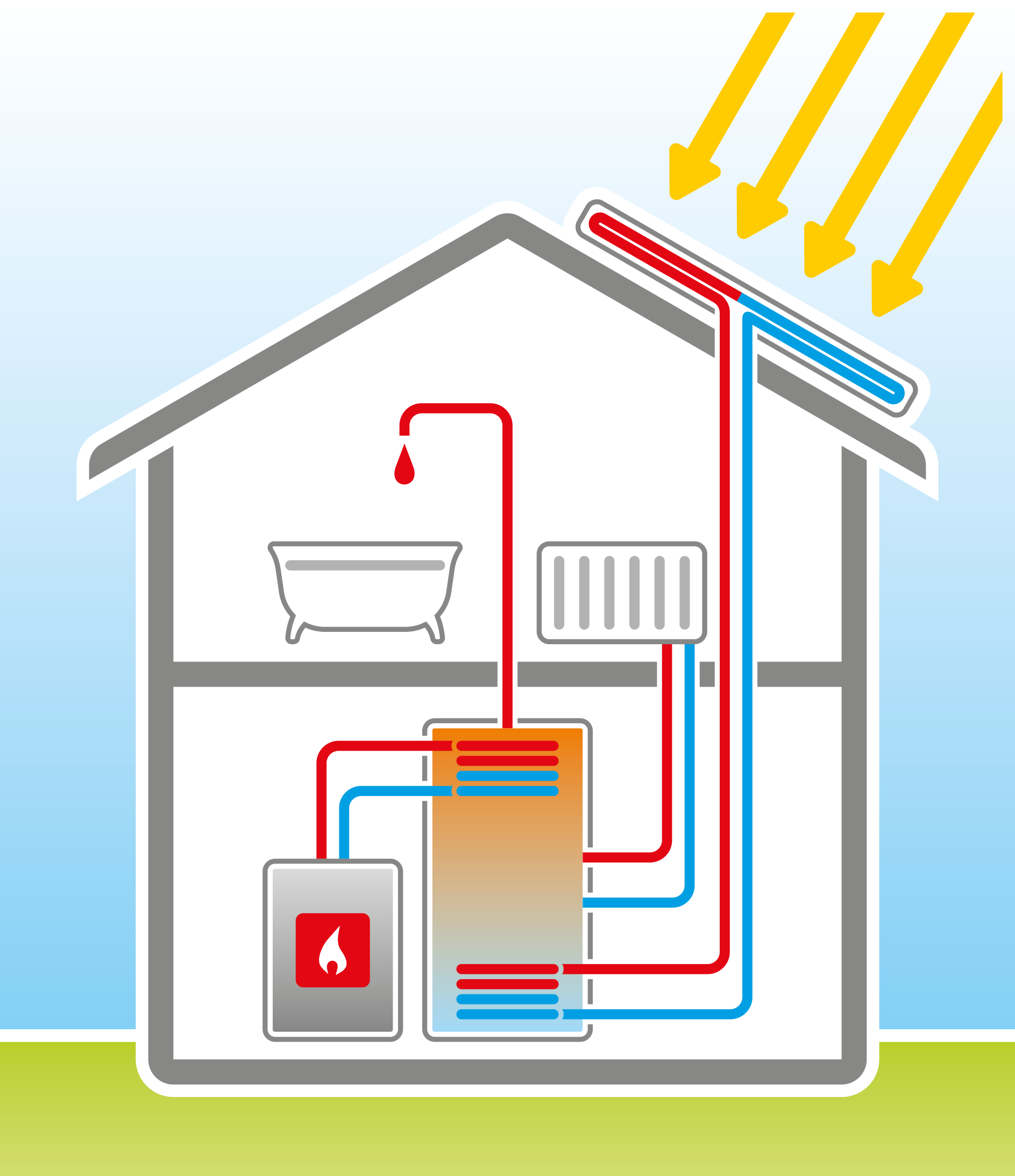 Solarheizung: warmes Wasser & solar beheizte Räume - Solarbetrieb